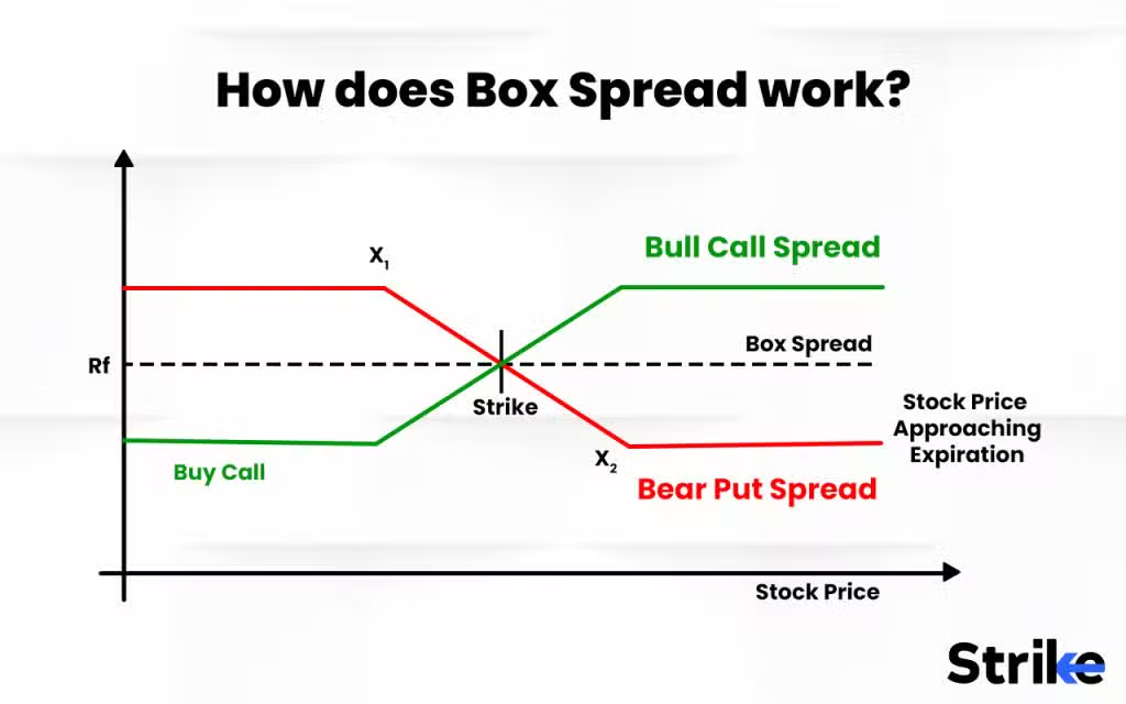 Box Spreads: cómo pedir dinero prestado al mercado a tipos bajos